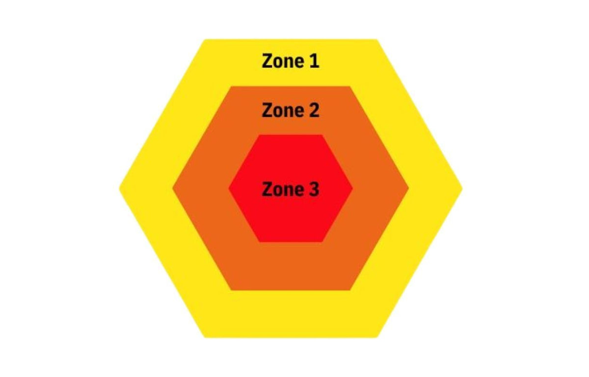 What are the different ATEX Zones? – Ultrimax
